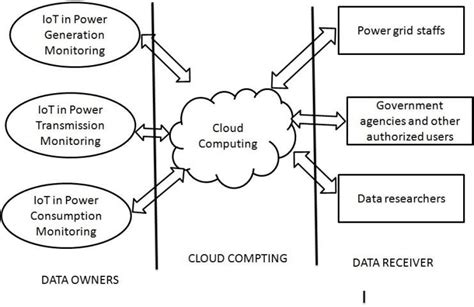Cloud Supported Iot With Smart Grid Download Scientific Diagram