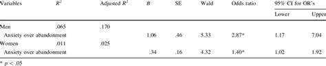 summary of logistic regression analyses for nssi thoughts download table