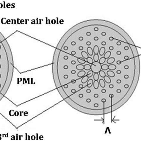 PCF Gas Sensor Diagram A Structure Of V PCF Sensor B Structure Of Download Scientific Diagram