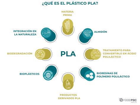 Qué es el PLA y para qué se utiliza
