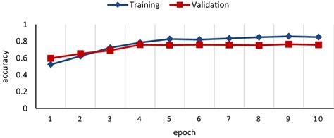 Accuracy Plot For Python150k Using Bilstm Download Scientific Diagram