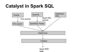 Anatomy Of Spark Catalyst Ppt