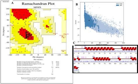 Structure Evaluation Through Psipred Prosa And Procheck A Modeled