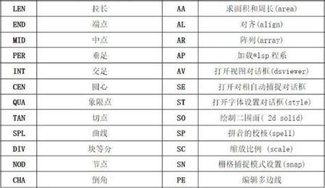 黑科技！常用的cad快捷键有哪些？cad快捷键详解清单，七天学会绘图！ 搜狐大视野 搜狐新闻