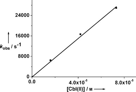 Plot of k obs versus Cbl(II) concentration for the reaction between... | Download Scientific Diagram
