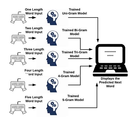 Word Prediction From The Trained Models Download Scientific Diagram