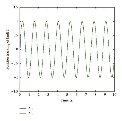 Actuator Fault Fa1 And Its Reconstruction Value Download Scientific Diagram