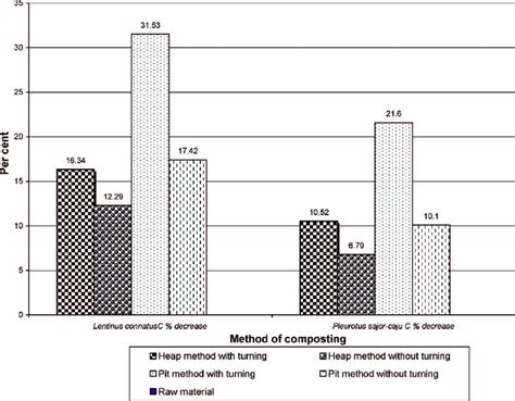 Effect Of Various Methods Of Composting On Carbon Content Download