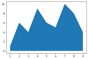 Basic Area Plot In Python Vedexcel