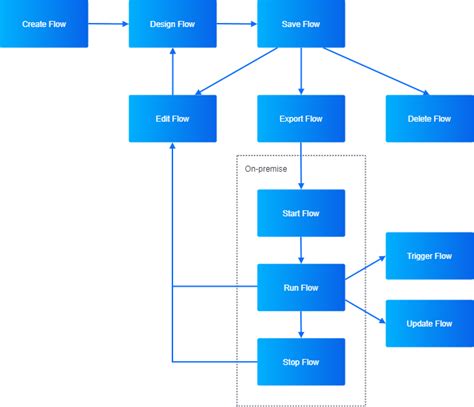 Device Integration Service Overview — Device Integration Service