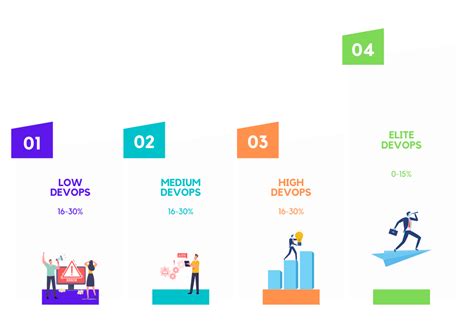 How To Use DORA Metrics To Measure DevOps Performance Copado