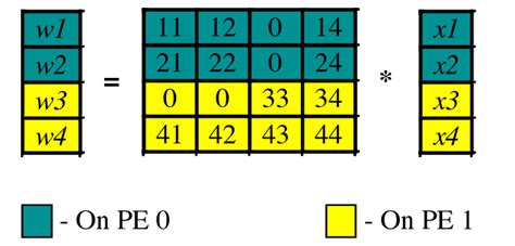 Sparse Matrix Multiplication On Two PEs Download Scientific Diagram