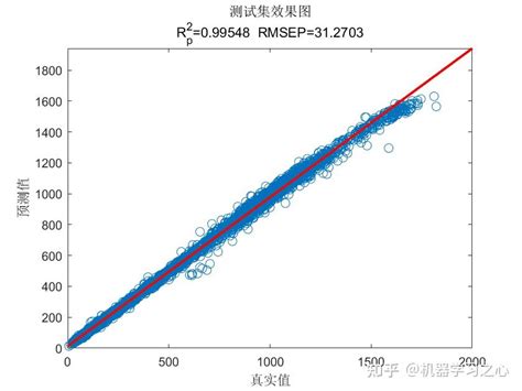 lightgbm transformer lstm多变量回归交通流量预测 附模型研究报告 matlab 知乎