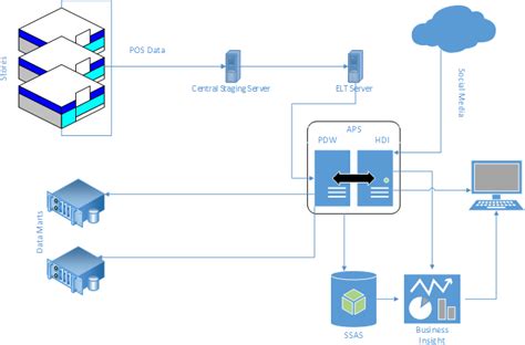 real world use cases of the microsoft analytics platform system