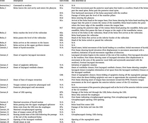 Events Used In The Calculation Of Timing Parameters Download Table