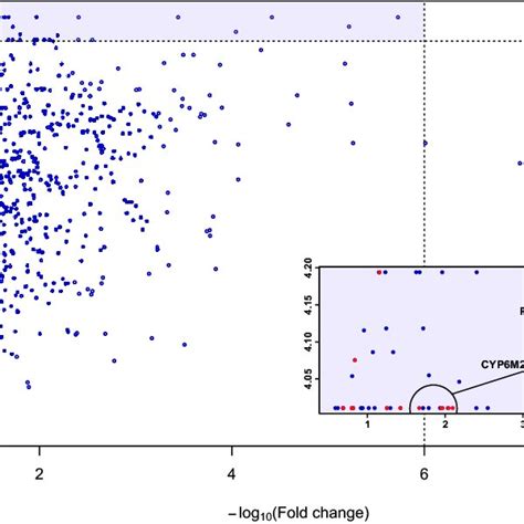 Volcano Plot Showing The Reproducibility Of Differences In Gene Download Scientific Diagram