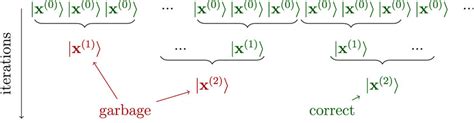 Both The Quantum Gradient Descent And Newtons Method ‘consume Copies