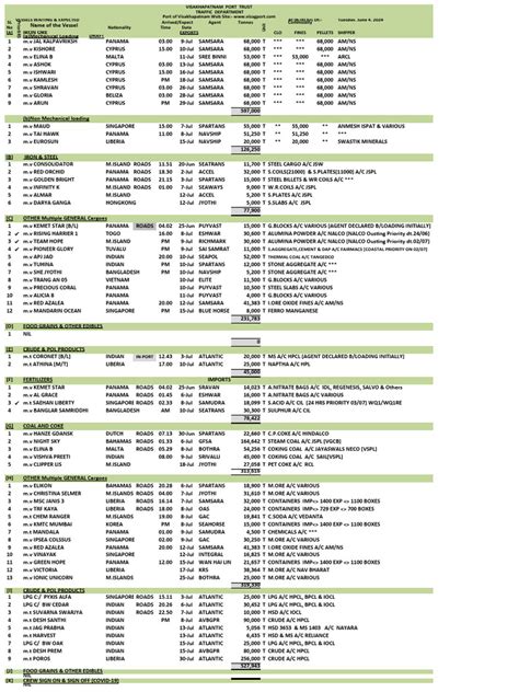 Vpt Berthing Programme Working Expected Vessels Pdf Building Materials Materials