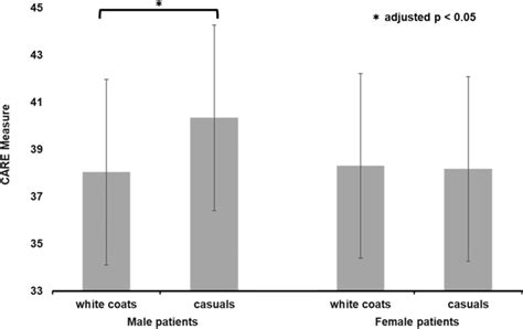 Graph Showing The Effect Of Attire And Sex On CARE Scores Male Download Scientific Diagram