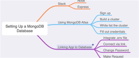 Setting Up A Mongodb Database Dev Community 👩‍💻👨‍💻