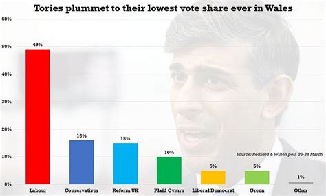 Fresh Polling Woe For Rishi Sunak As Tories Plummet To Their Lowest Vote Share Ever In Wales
