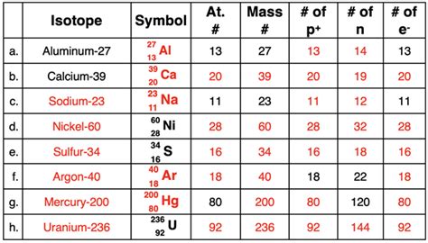 What Are Isotopes Atomic Structure And Isotope Notation Explained