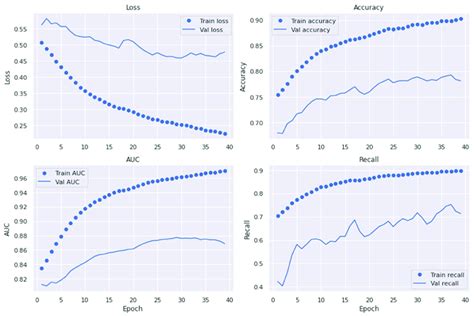 plot loss accuracy auc and recall on the train and validation sets