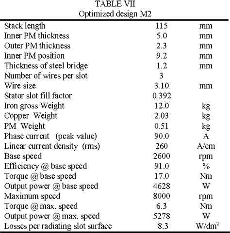 table vii from finite element based multiobjective design optimization