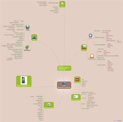 Functionality Mindmap Postmodem Daryl Walker Smith Ux Design