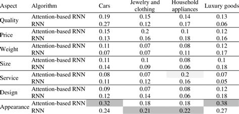 Weights Of Different Aspects For Attention Based Rnn And Baseline Rnn Download Scientific