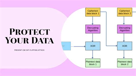 Oracle Padding Attack Introduction By Mahmoud Jadaan Medium