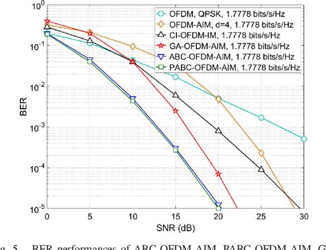 figure 5 from abc algorithm based subblocks set design for ofdm with