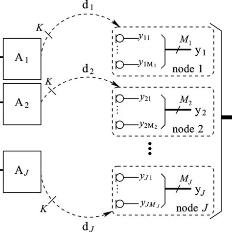 description of the scenario the network contains j sensor nodes k