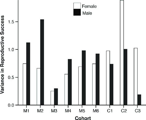 Standardized Variance In Reproductive Success For Males And Females Download Scientific Diagram