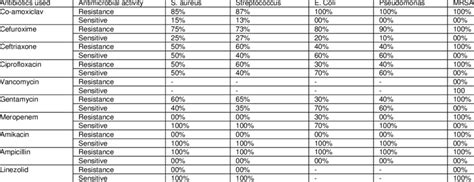 Antibiogram Profile Of All The Isolates Download Scientific Diagram