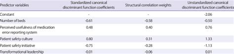Standardized Canonical Discriminant Function Coefficients And Loadings Download Table