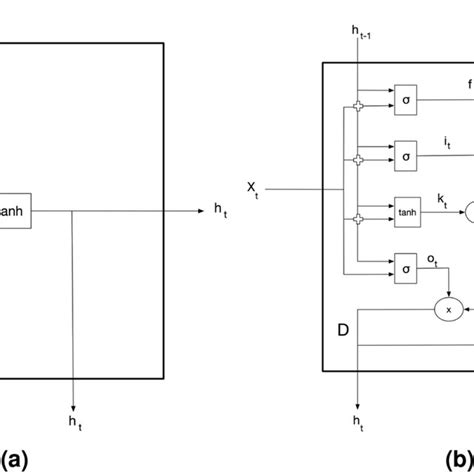 simplified diagram of a a rnn cell and b a lstm cell download