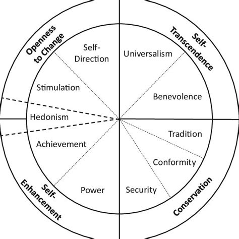 1 Circular Motivational Continuum Of 10 Human Values According To