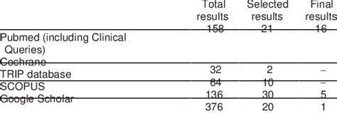 Number Of The Articles Found In Various Databases Download Table
