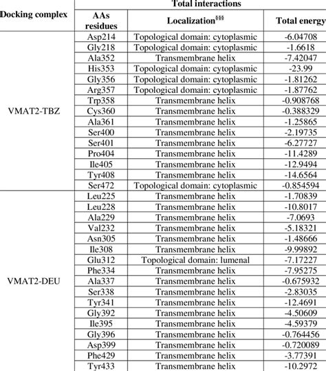 Molecular Docking Total Interactions Of The Best Docking Poses