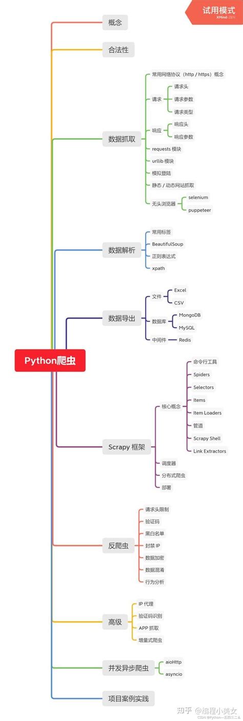 零基础如何学python这里的python学习路线一条龙包含思维导图 学习资源 知乎