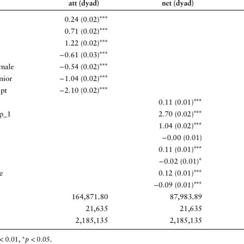 estimated parameters of dyadic models download scientific diagram