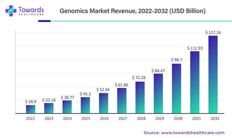 Genomics Market Size Report 161 Cagr By 2032