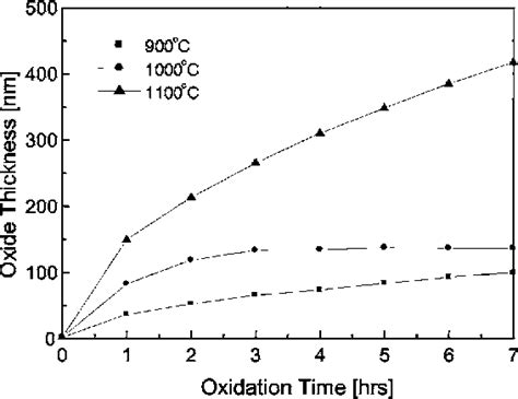 Figure 2 From Self Limiting Oxidation Of Sige Alloy On Silicon On