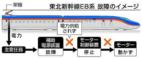 新幹線e8系4本で不具合 最新型で電力装置故障 琉球新報デジタル