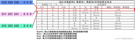 m1 门禁卡数据分析 门禁卡的数据 m1卡数据分析 csdn博客