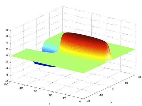 Numerical Solution Computed By The Hbvm1 1 Method When Solving