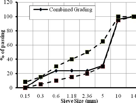 Combined Aggregate Grading Curves Download Scientific Diagram