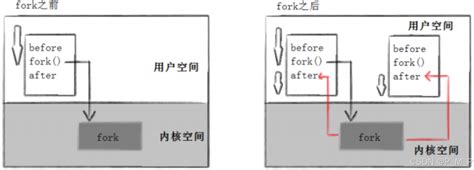 【linux】linux进程控制——进程创建、进程终止及进程等待详解linux 系统监视器停止进程和继续进程 Csdn博客 【linux】linux进程控制——进程创建、进程终止及进程等待详解linux 系统监视器停止进程和继续进程 Csdn博客