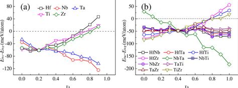 Energy Difference Between The HCP And BCC Structures Of The A And Download Scientific